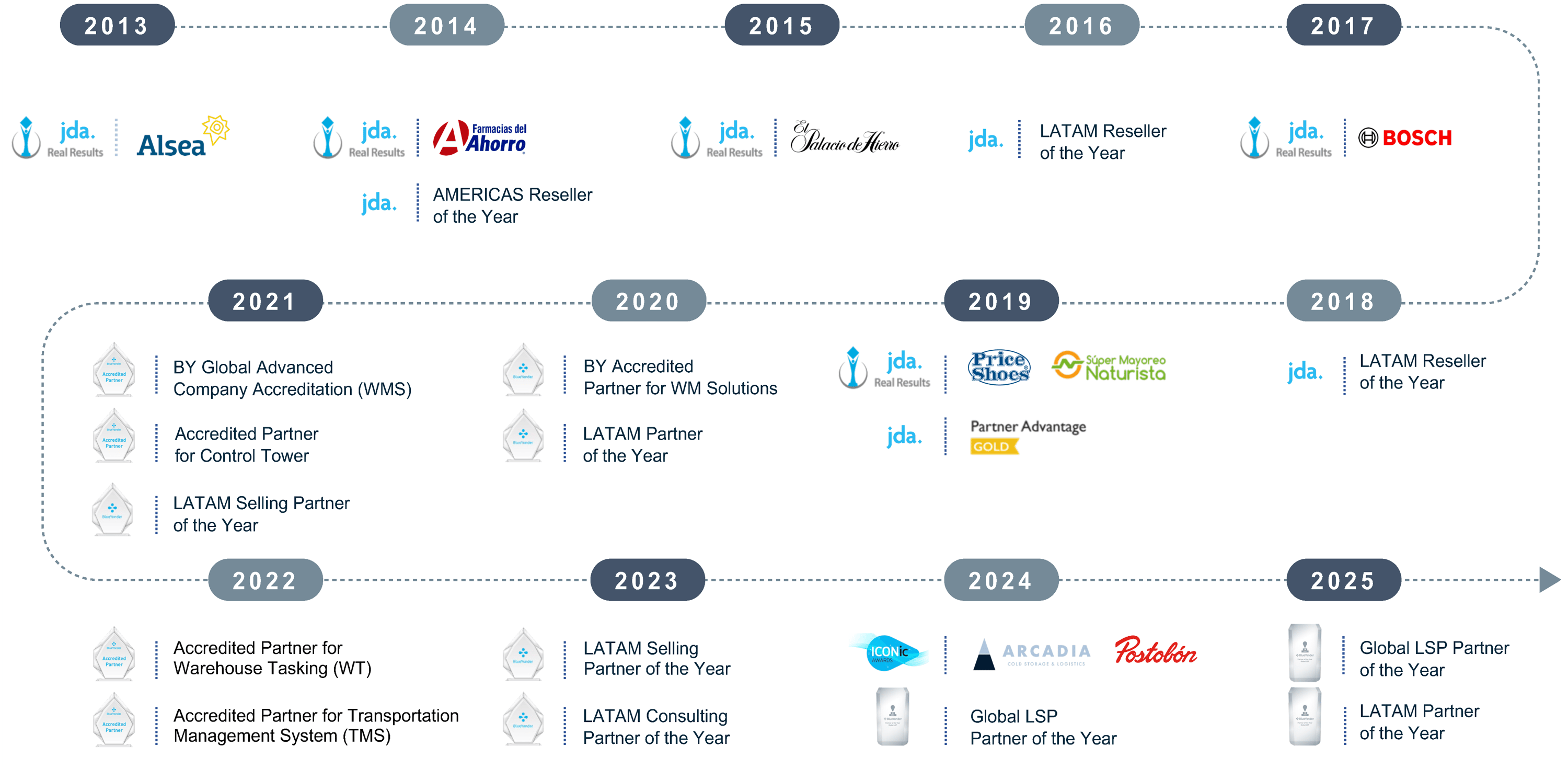 Implementaciones | Blue Yonder